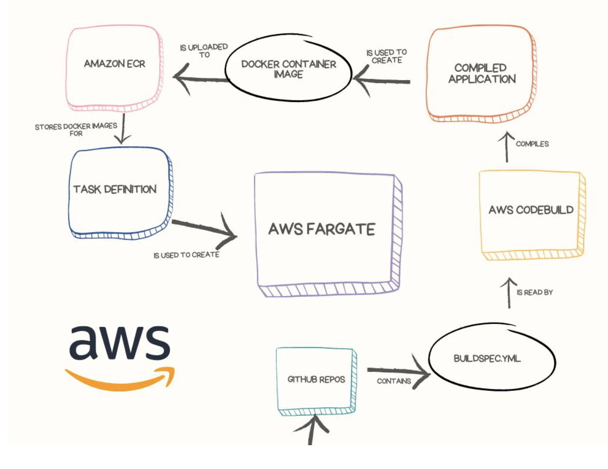 Using AWS Fargate for Efficient CI/CD Pipelines